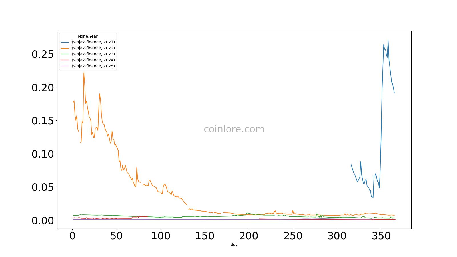 Wojak Finance Historical year over year chart