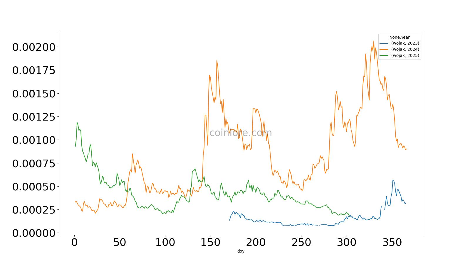 Wojak Historical year over year chart