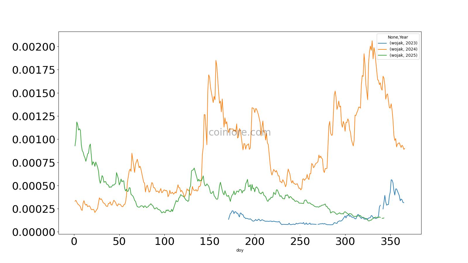 Wojak Historical year over year chart