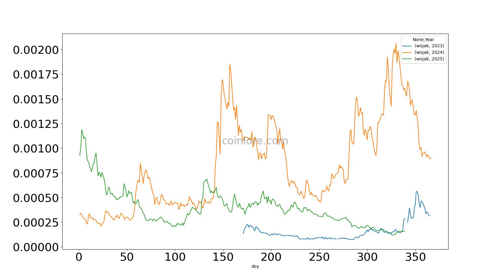 Wojak Historical year over year chart
