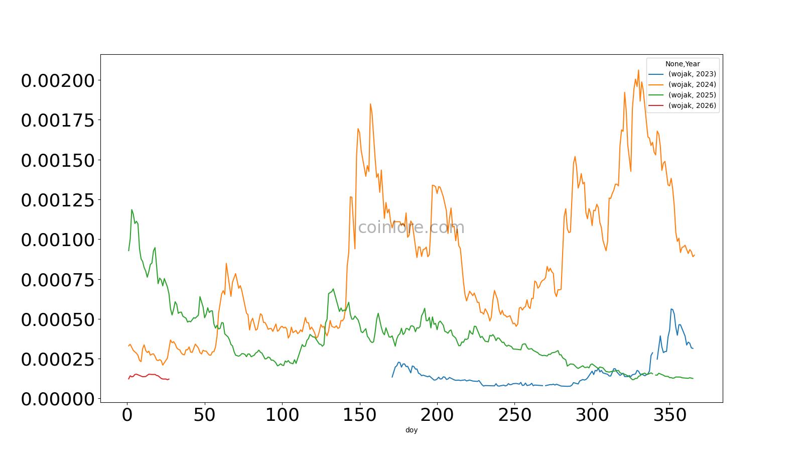 Wojak курс год за годом
