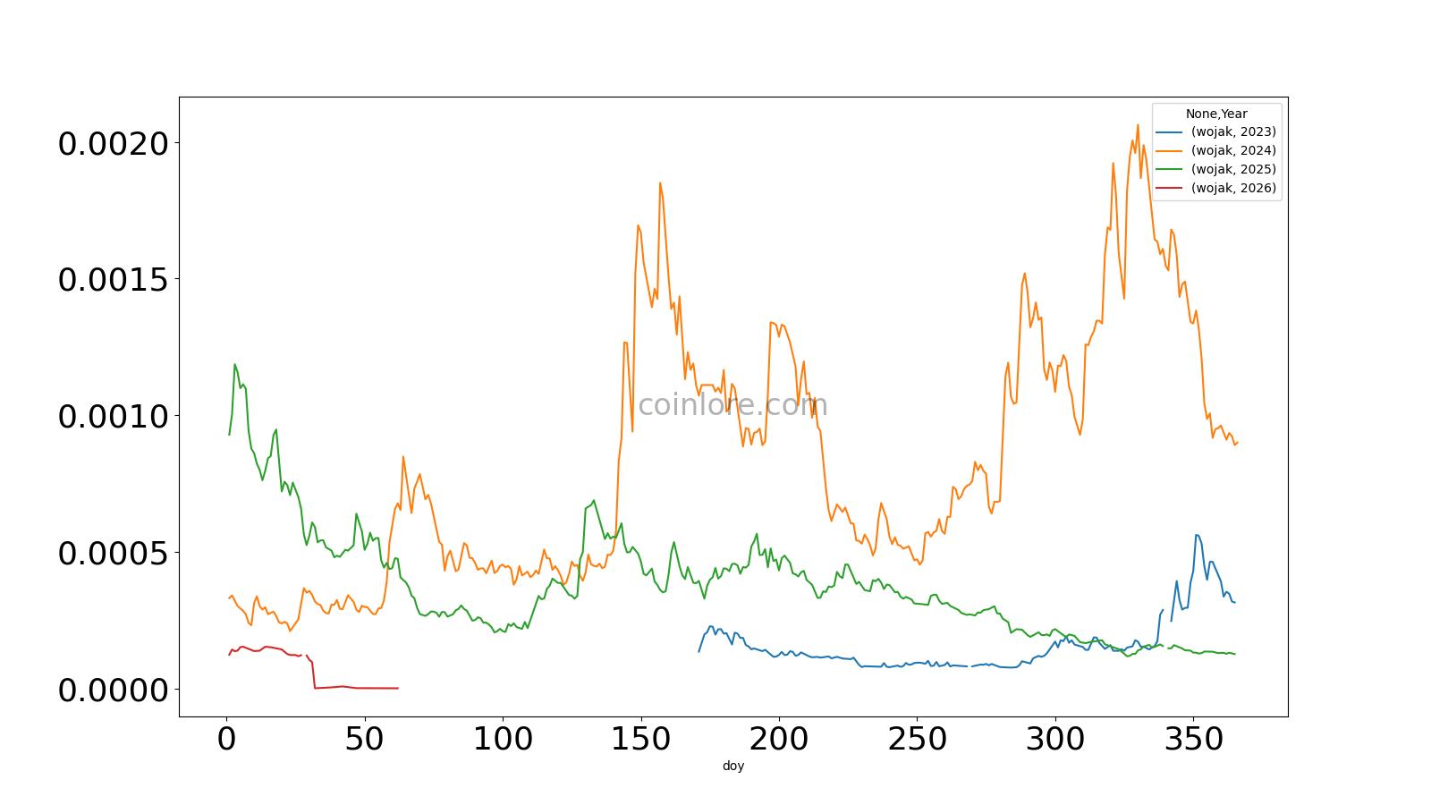 Precio año a año de Wojak