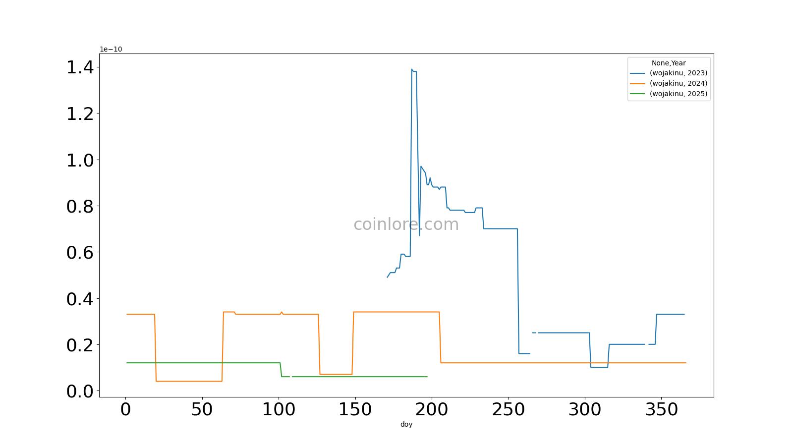 Year Over Year WojakInu Price