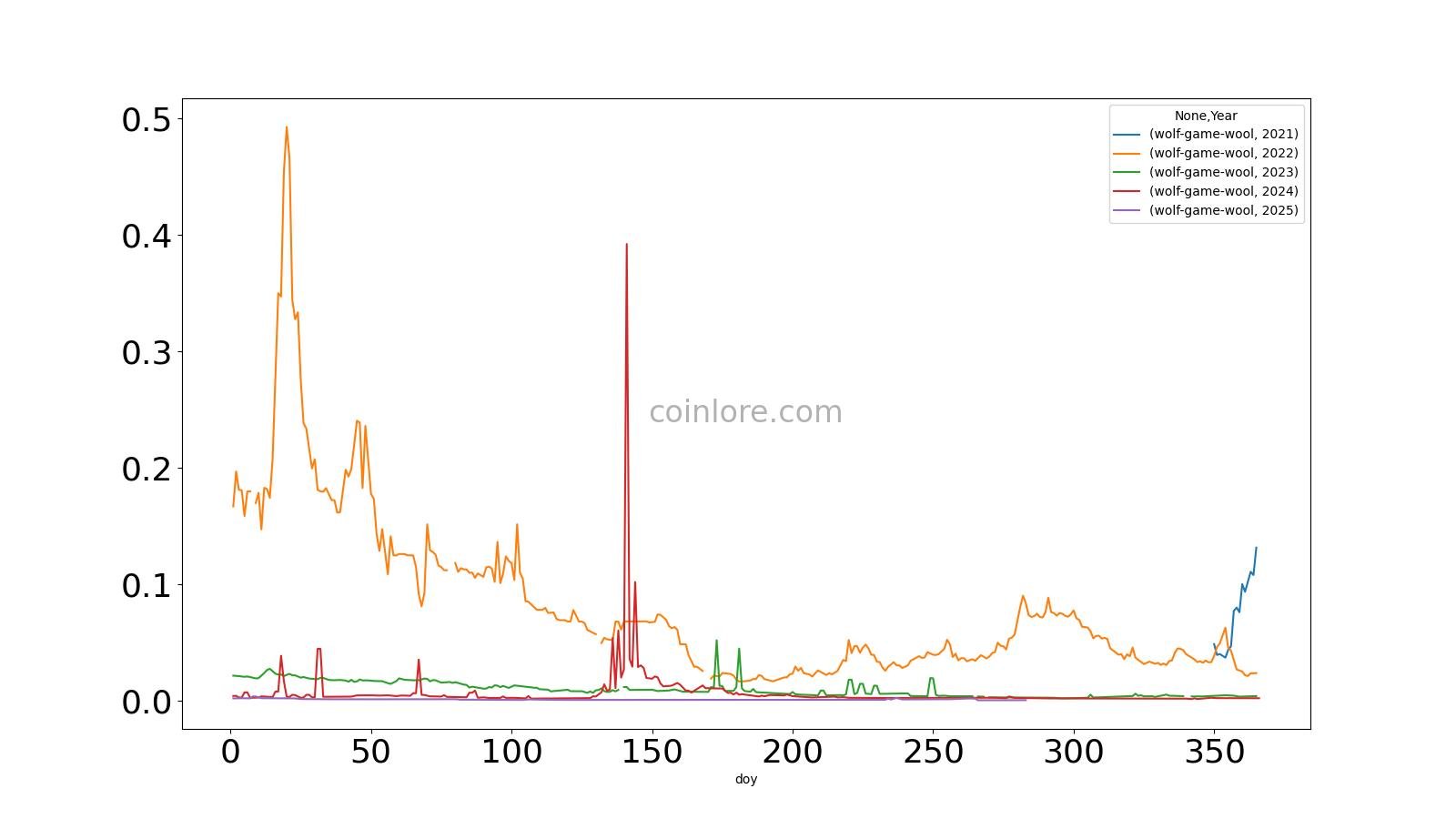 Year Over Year Wolf Game Wool Price