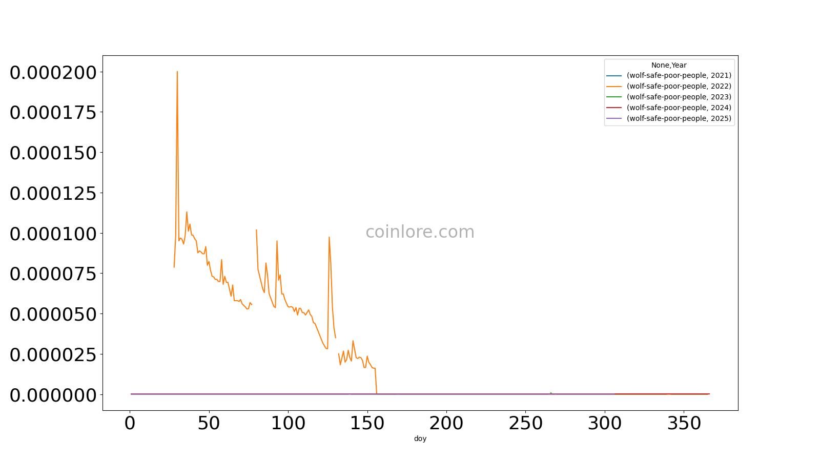 Wolf Safe Poor People Historical year over year chart