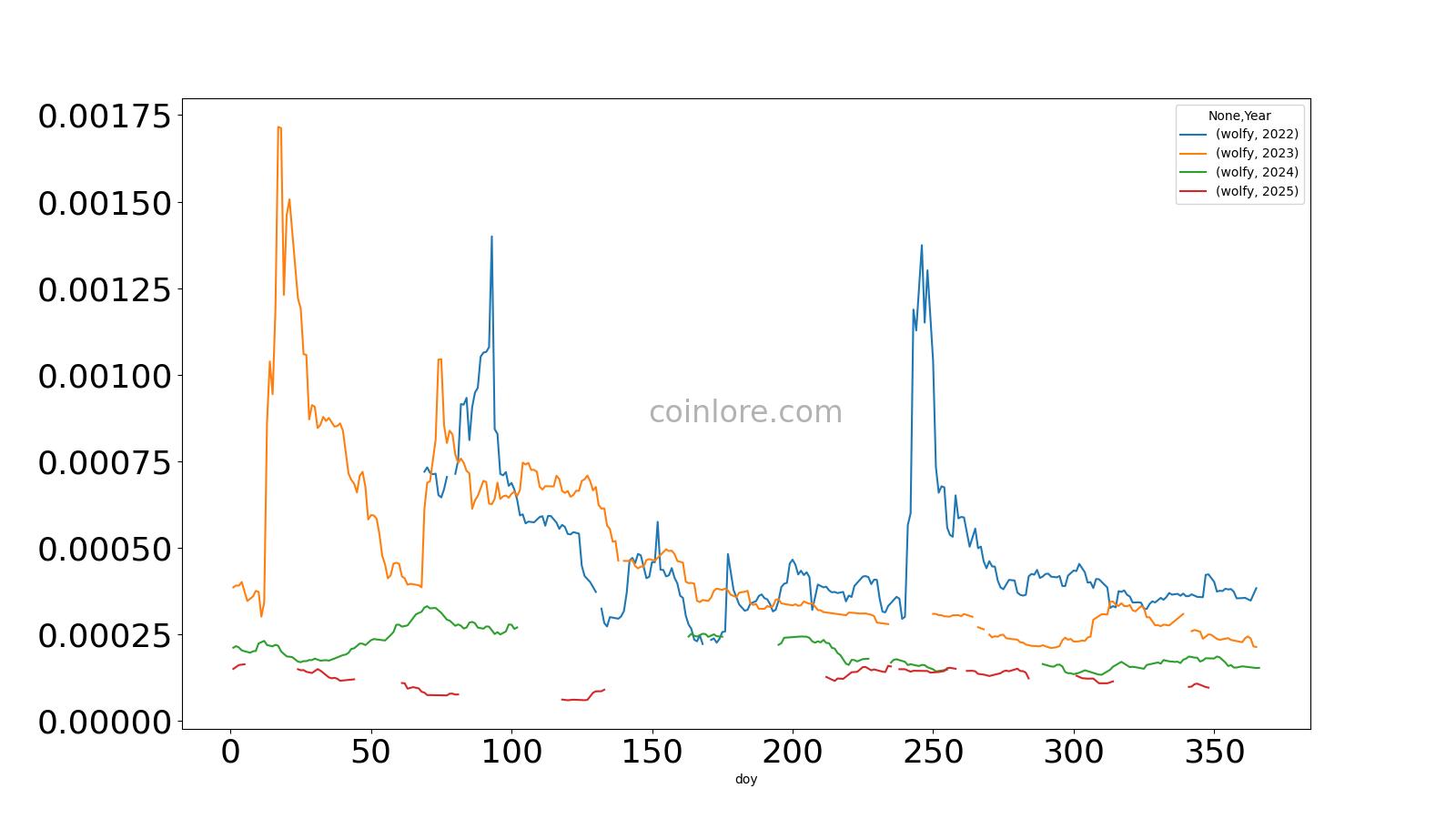 WOLFY Historical year over year chart