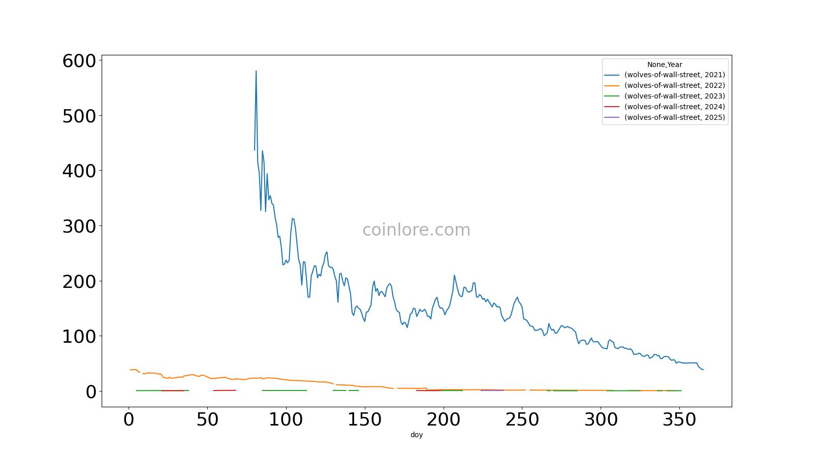 Year Over Year Wolves of Wall Street Price