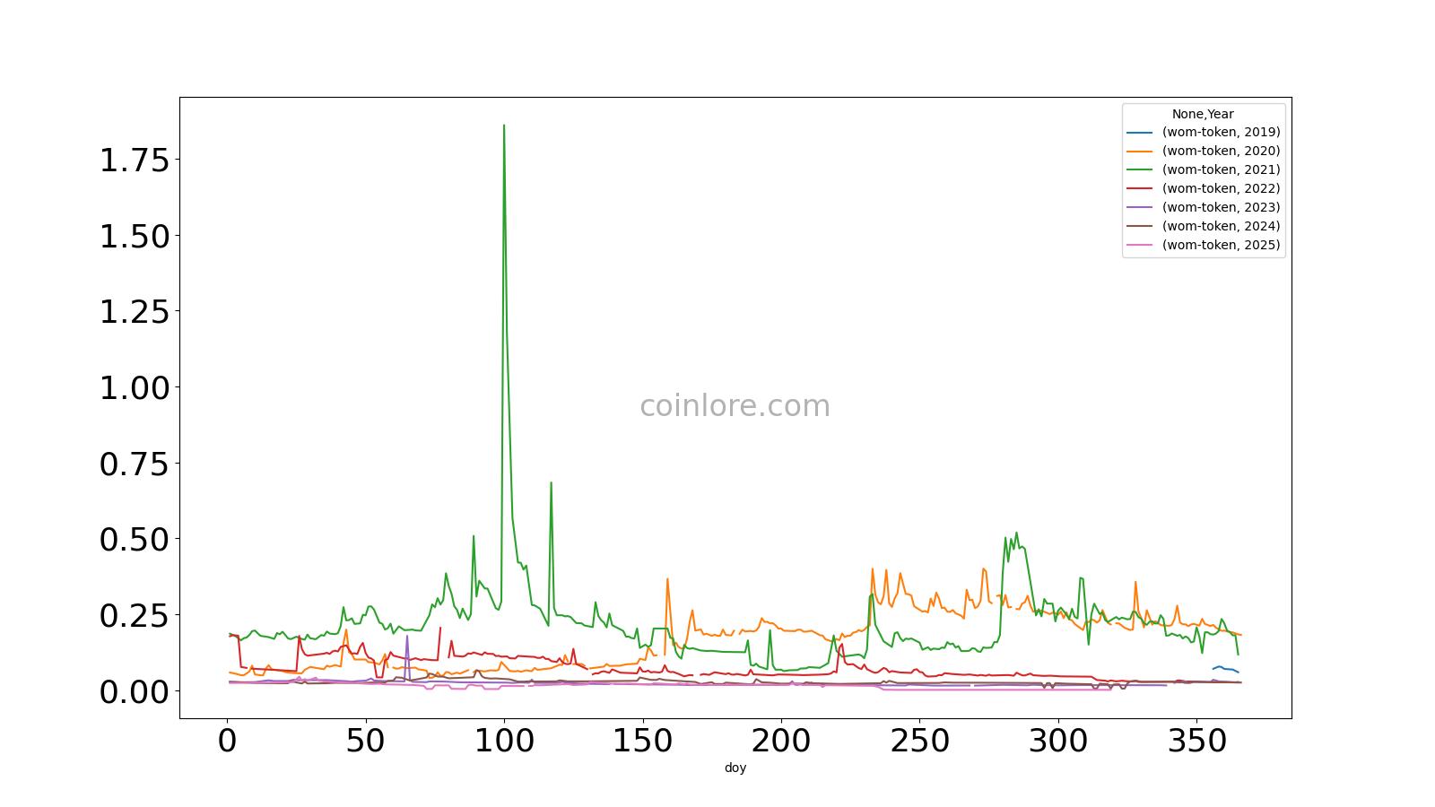 왐토큰 Historical year over year chart