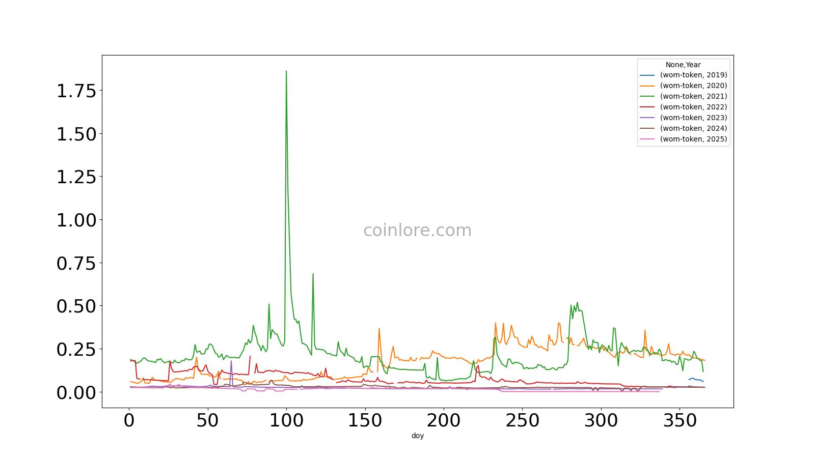 WOM Protocol Year over year price