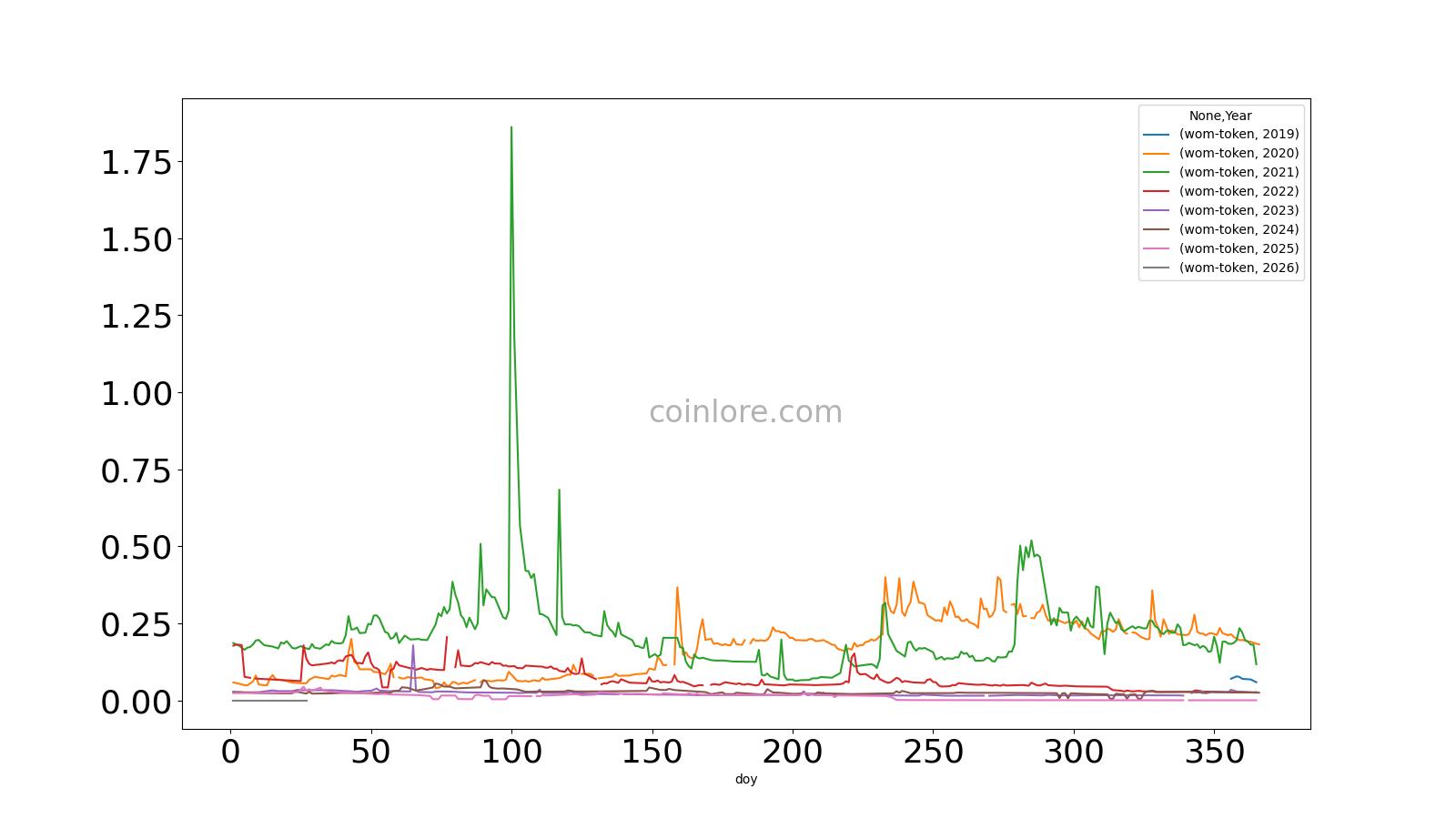 Yıl Bazında WOM Protocol Fiyatı