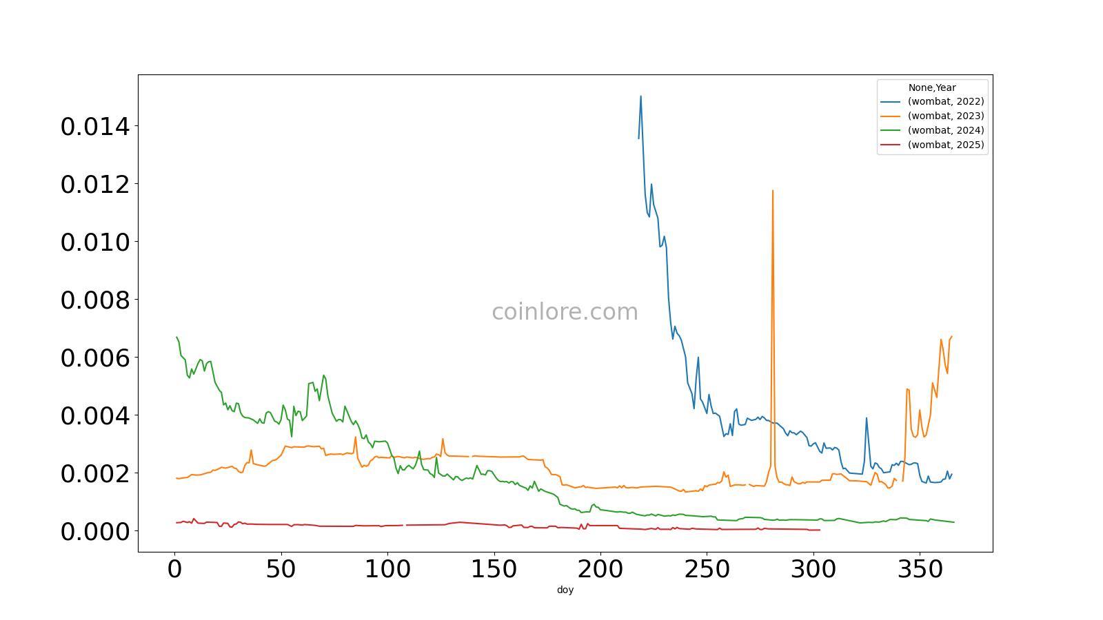 Wombat Historical year over year chart