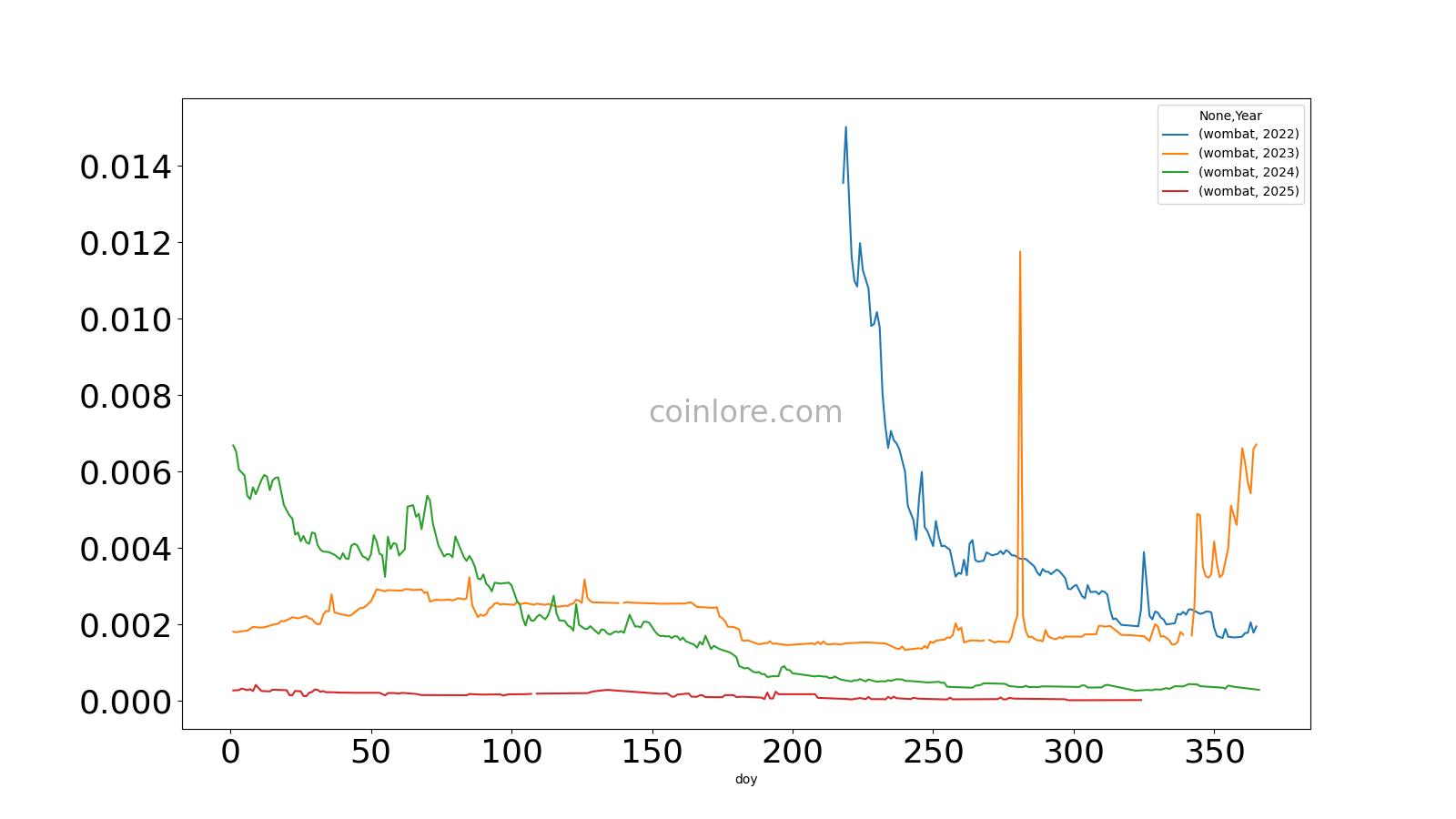 Wombat Historical year over year chart