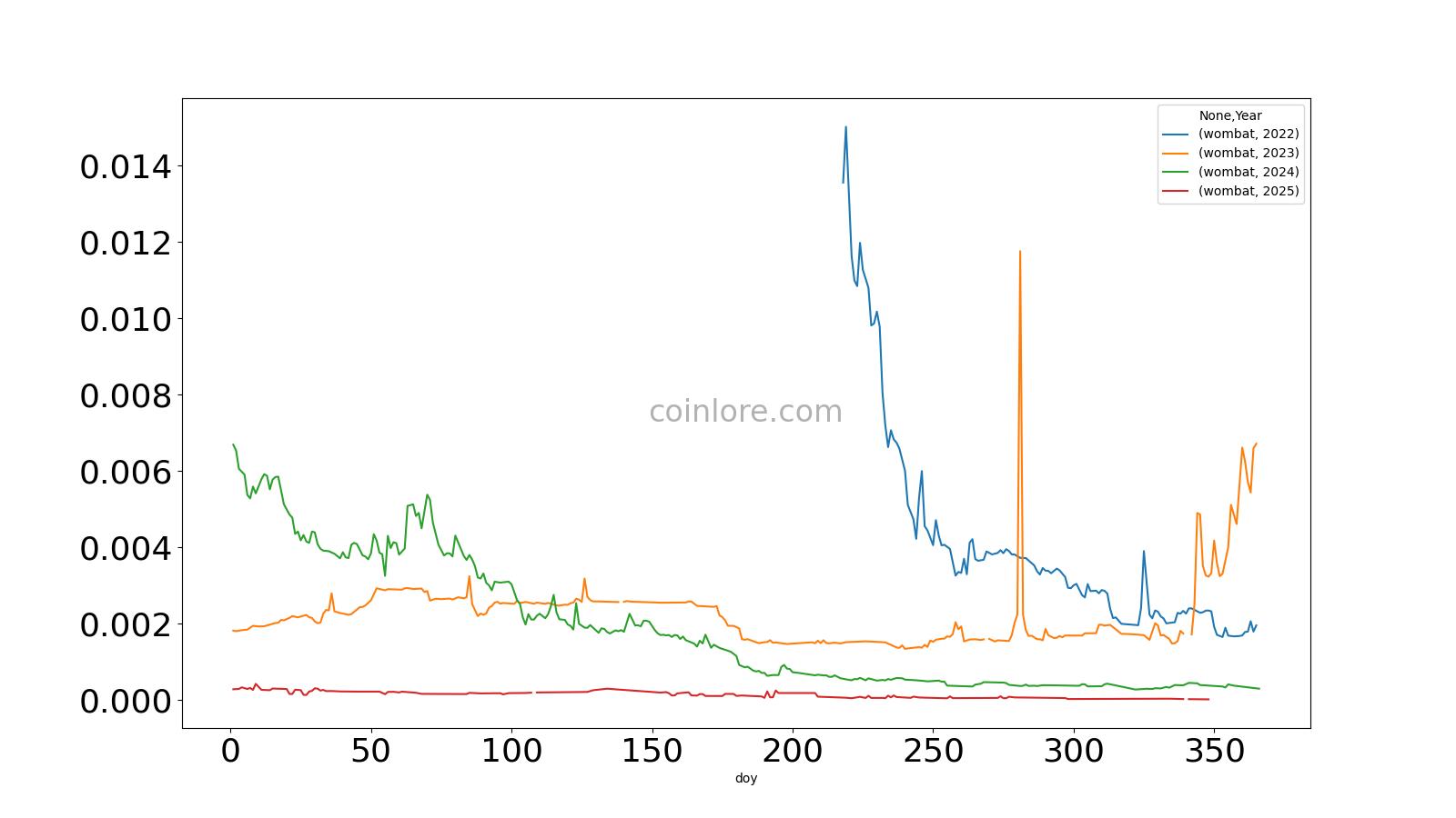 Wombat Historical year over year chart