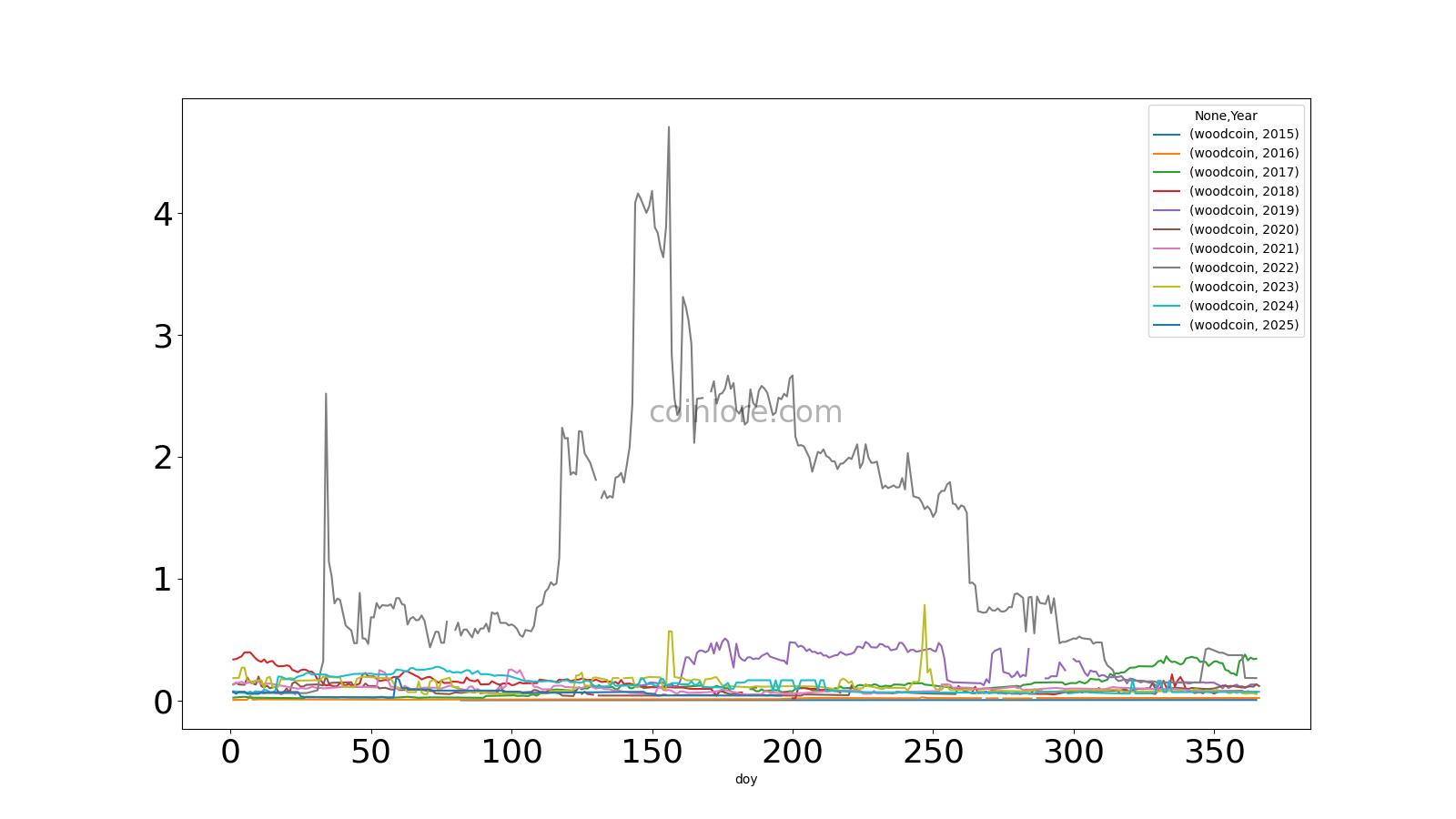 Year Over Year Woodcoin Price