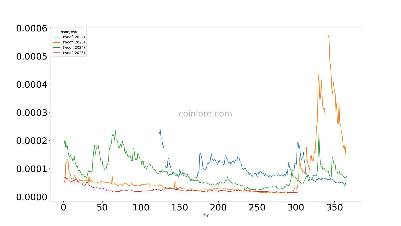 WOOF Historical year over year chart