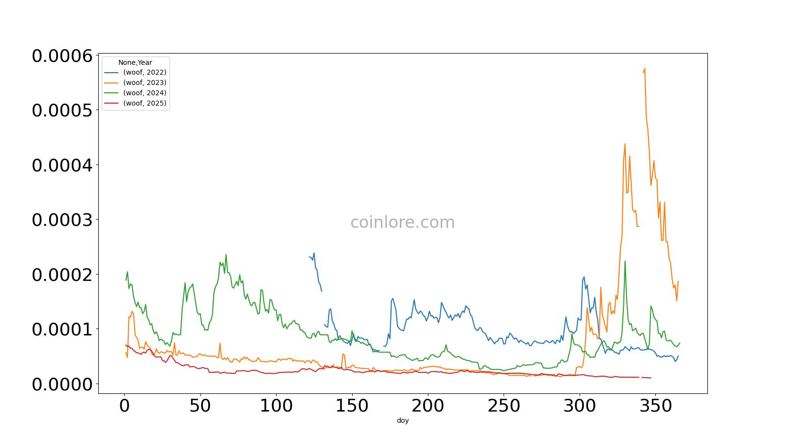WOOF Historical year over year chart