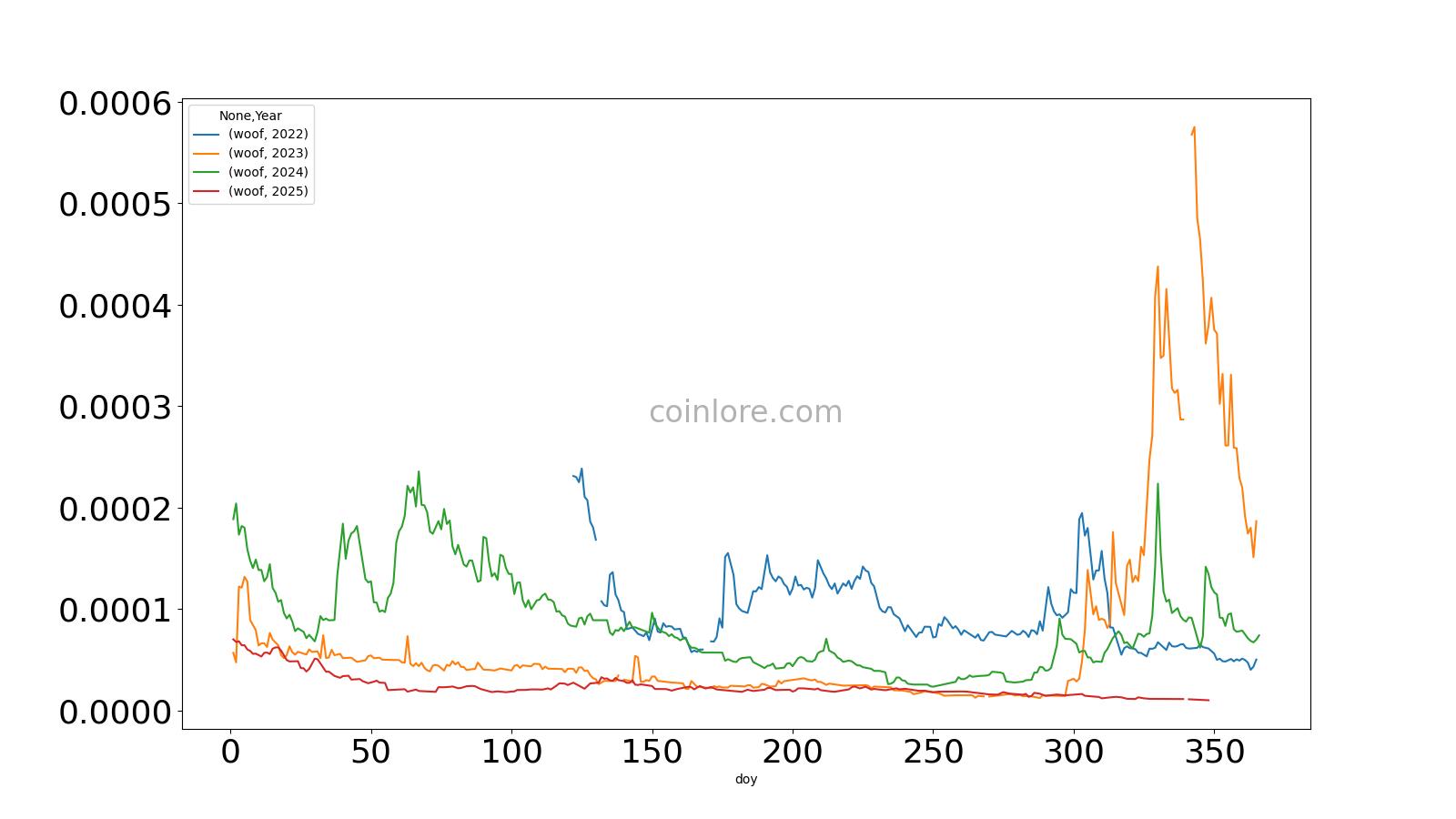 WOOF Historical year over year chart