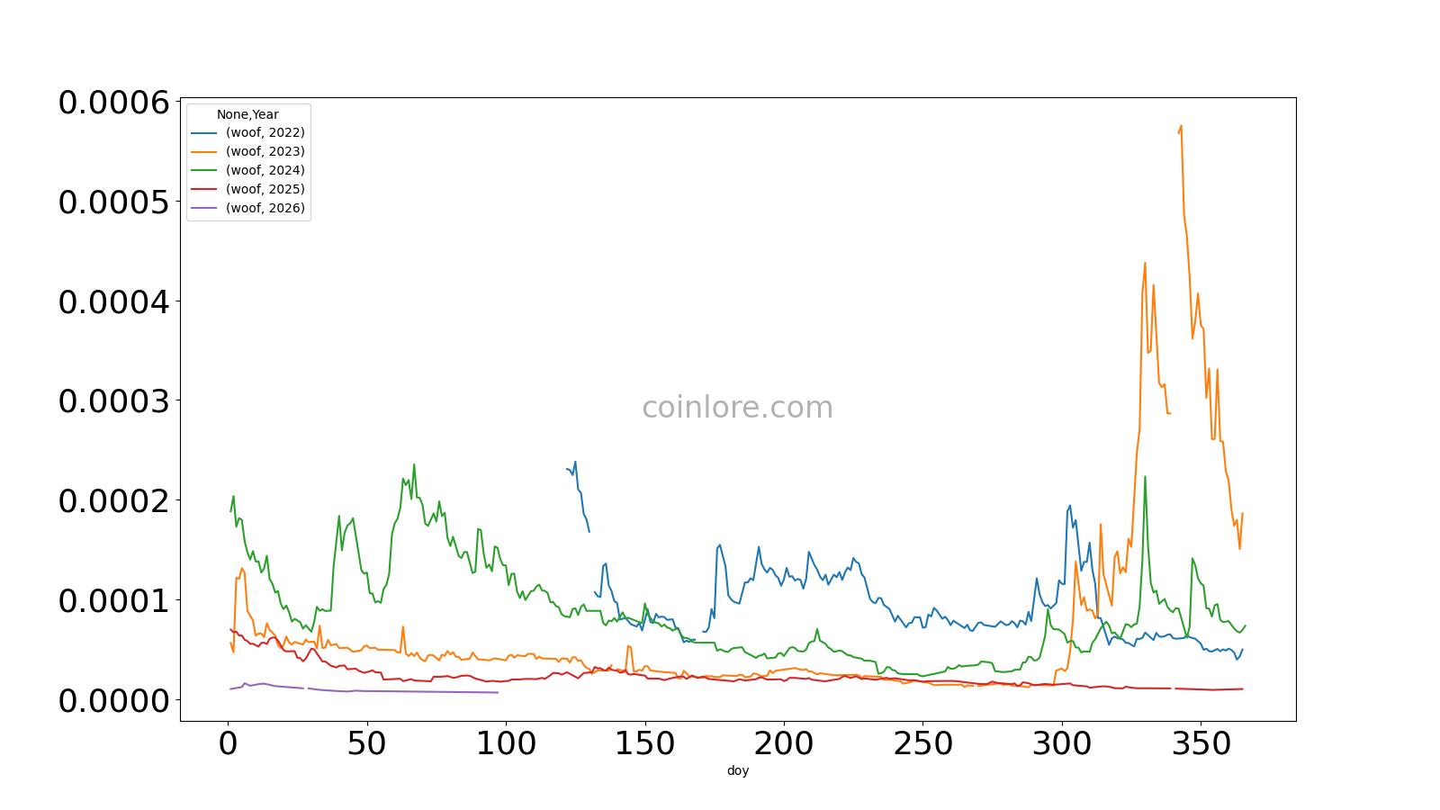 WOOF курс год за годом