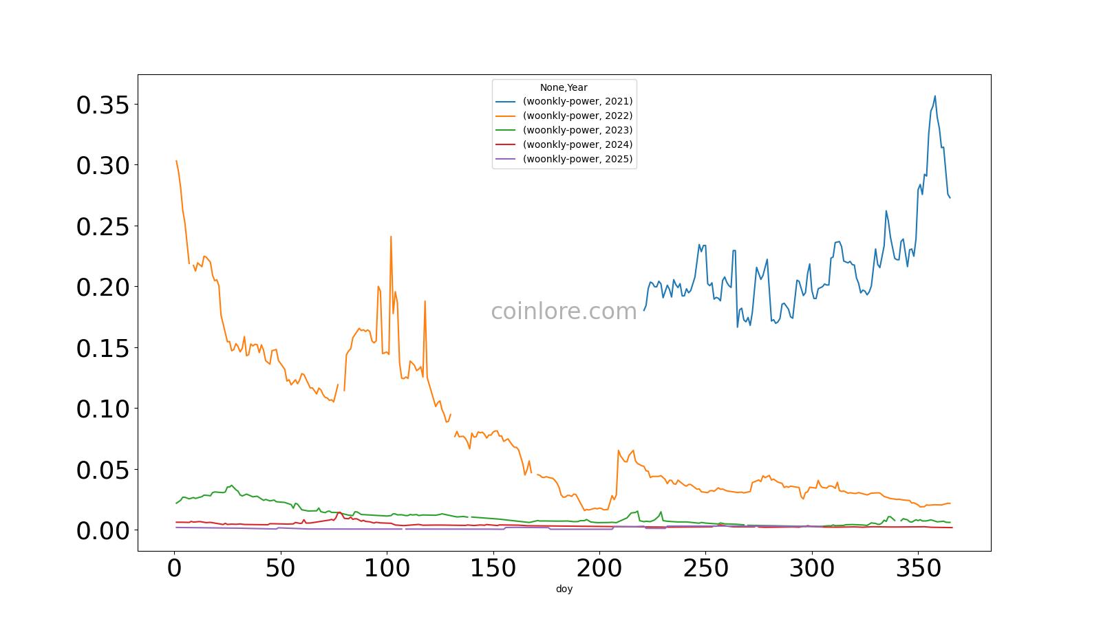 Yıl Bazında Woonkly Power Fiyatı