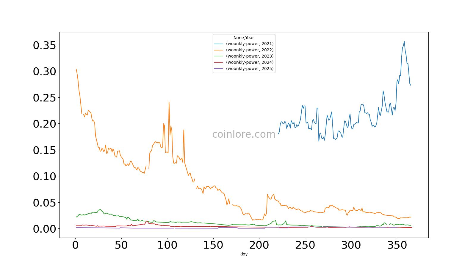 Woonkly Power курс год за годом