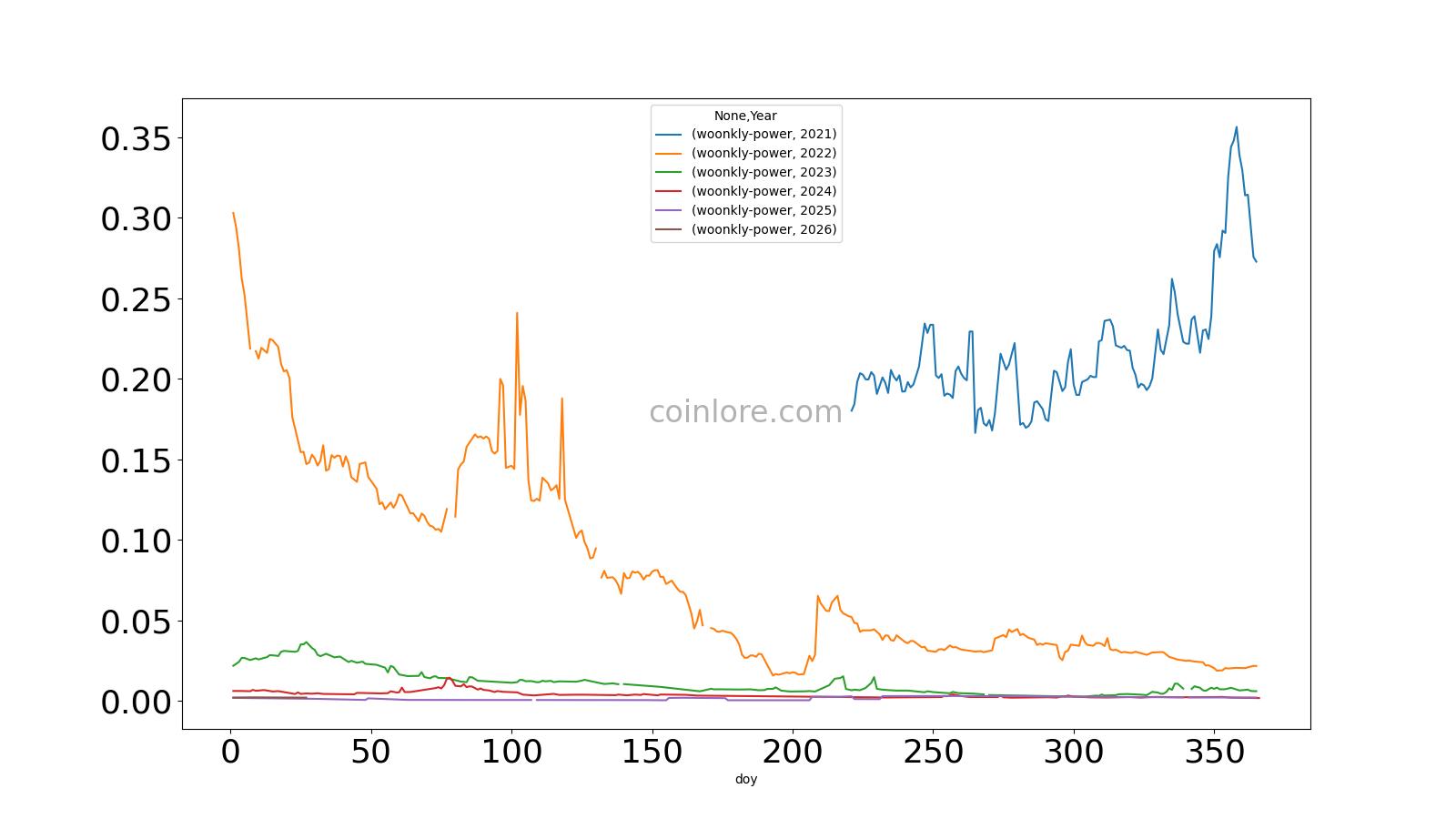 Woonkly Power курс год за годом