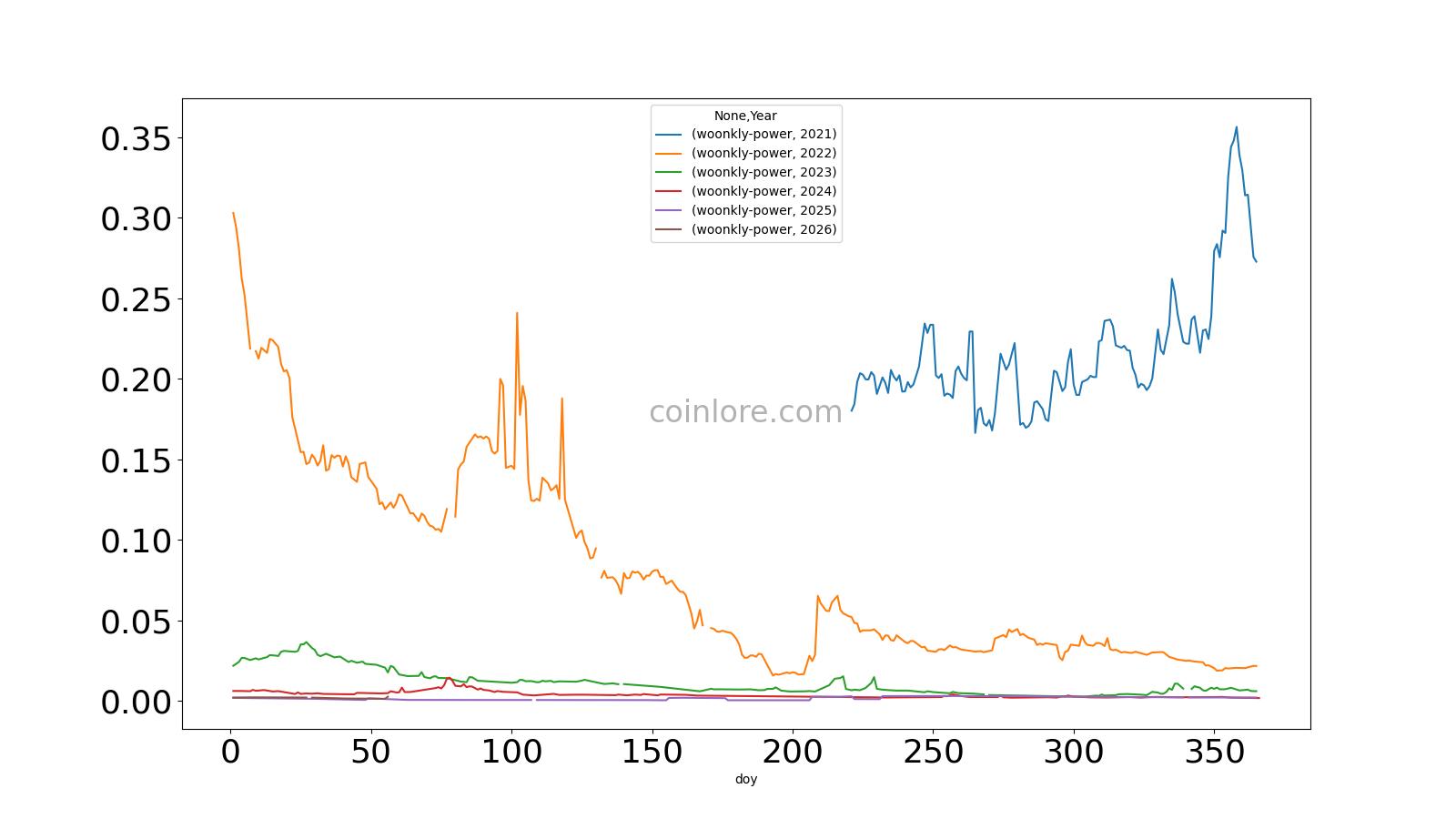 Precio año a año de Woonkly Power