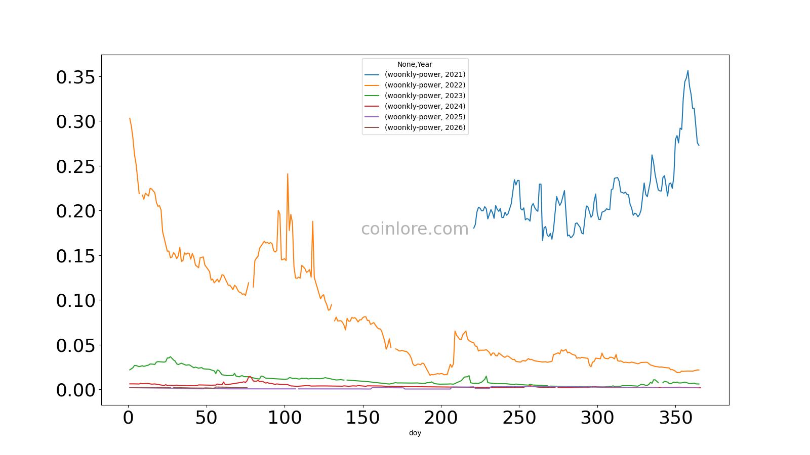 Yıl Bazında Woonkly Power Fiyatı