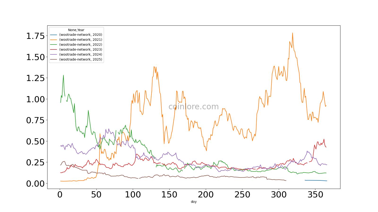 Wootrade Network Year over year price