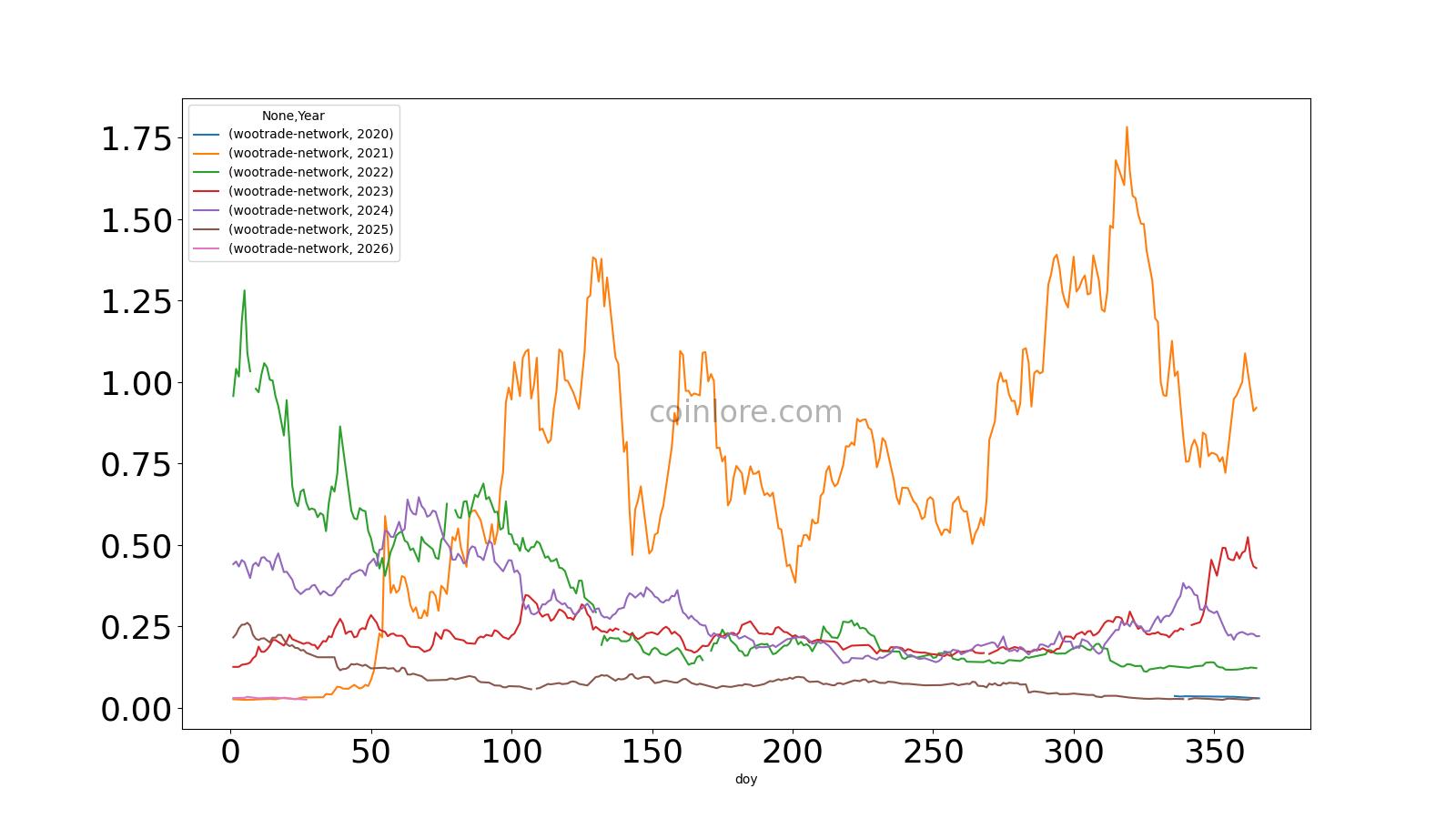 Precio año a año de Wootrade Network