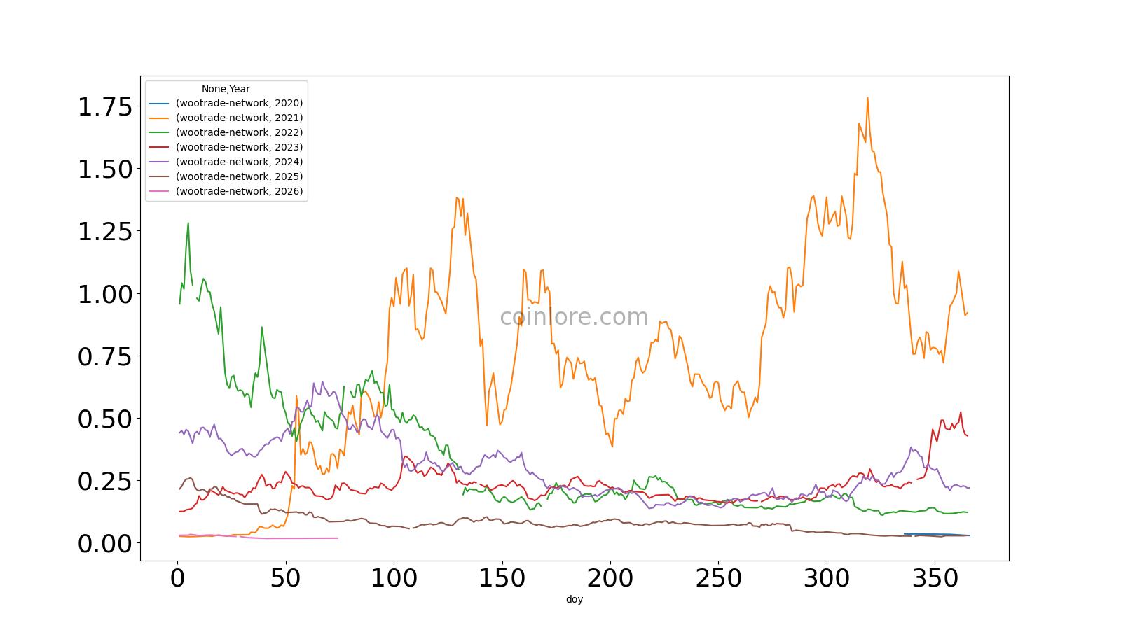 Precio año a año de Wootrade Network