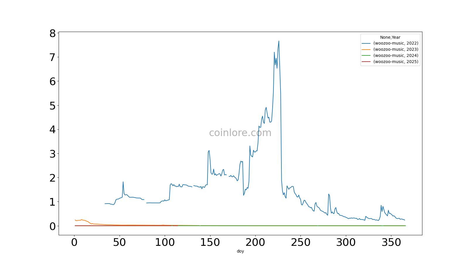 Year Over Year Woozoo Music Price