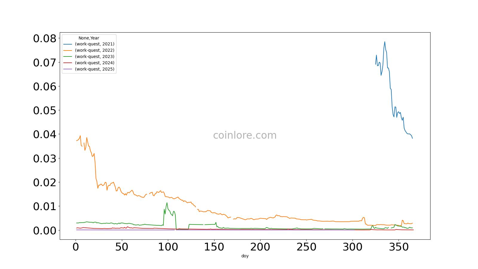Work Quest Historical year over year chart
