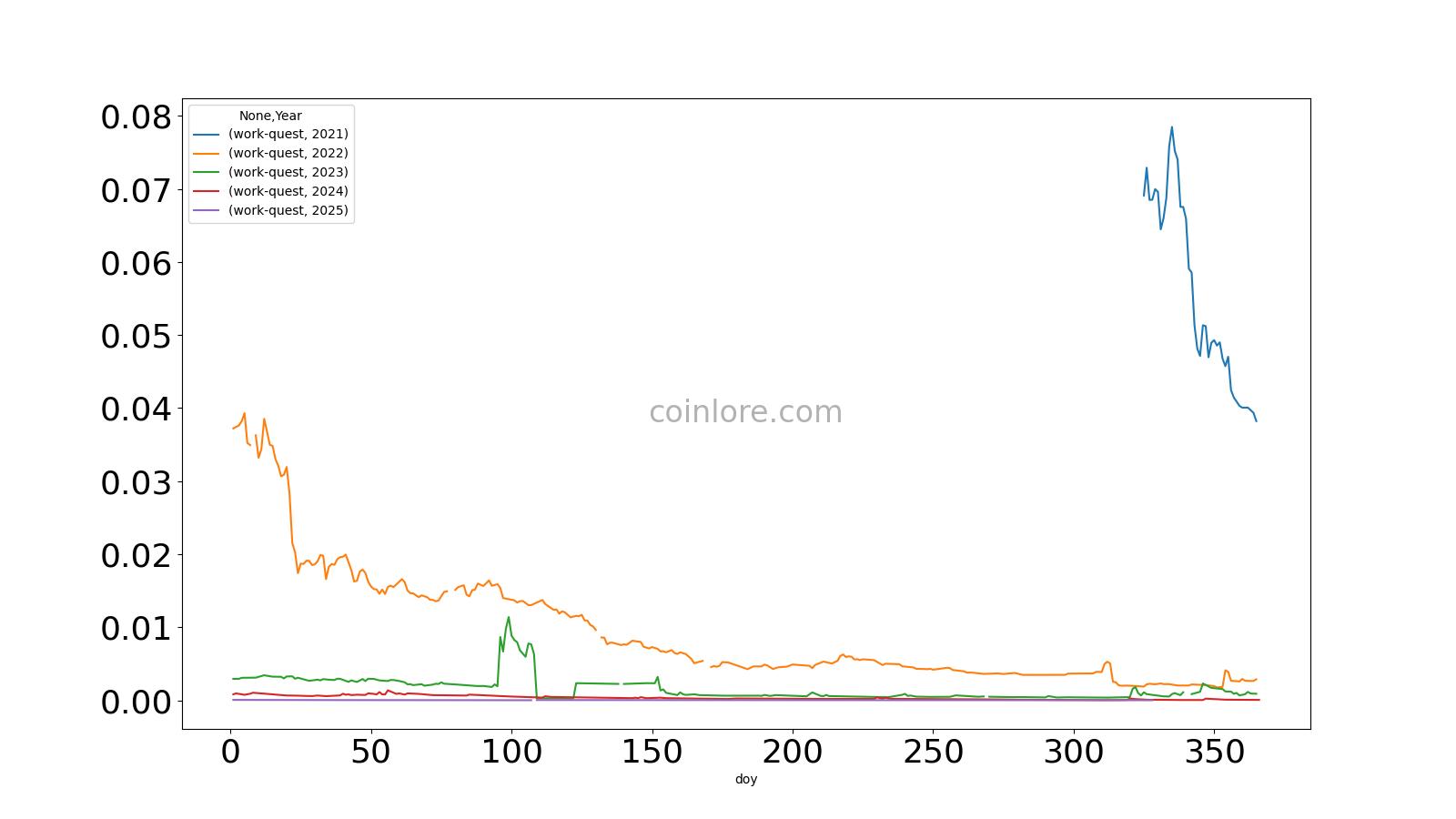 Work Quest Historical year over year chart
