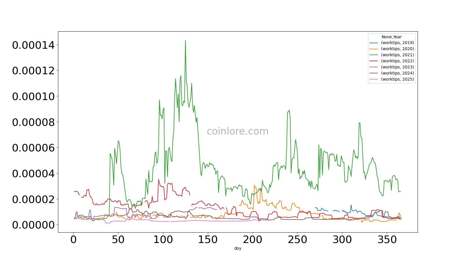 Year Over Year Worktips Price