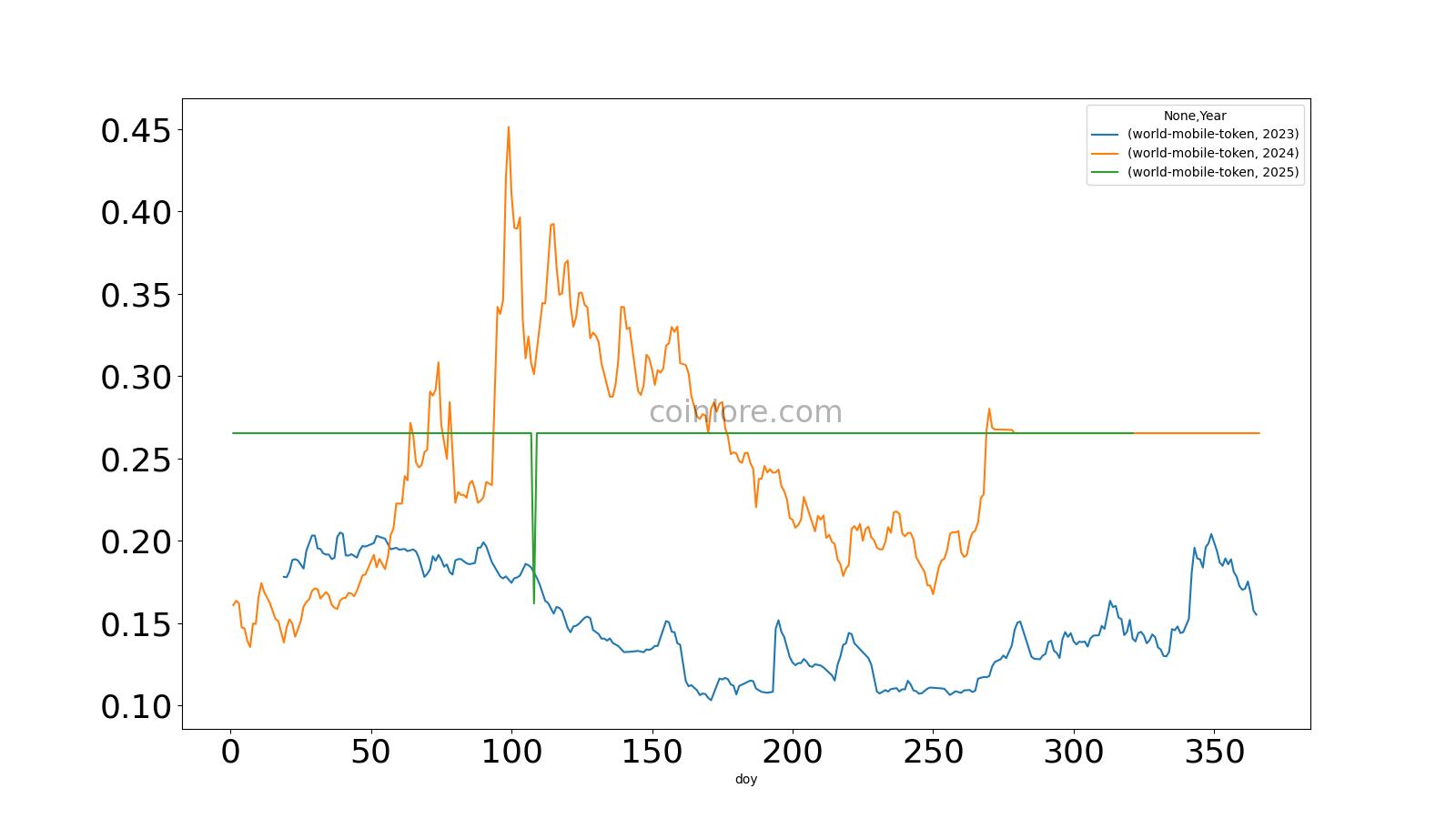 World Mobile Token Historical year over year chart