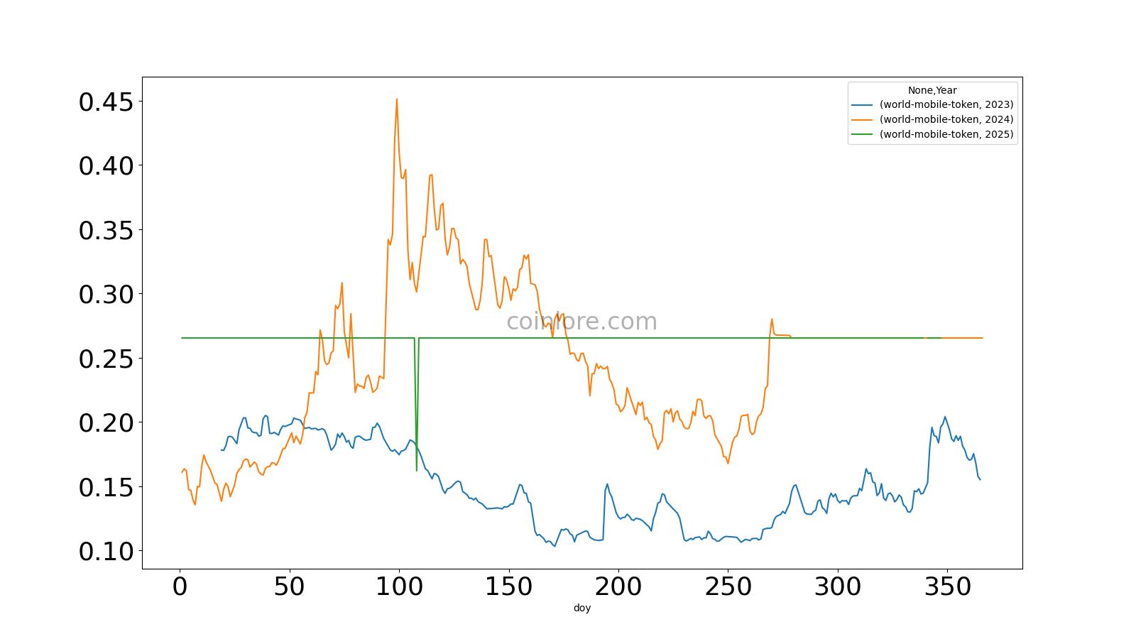 World Mobile Token Historical year over year chart