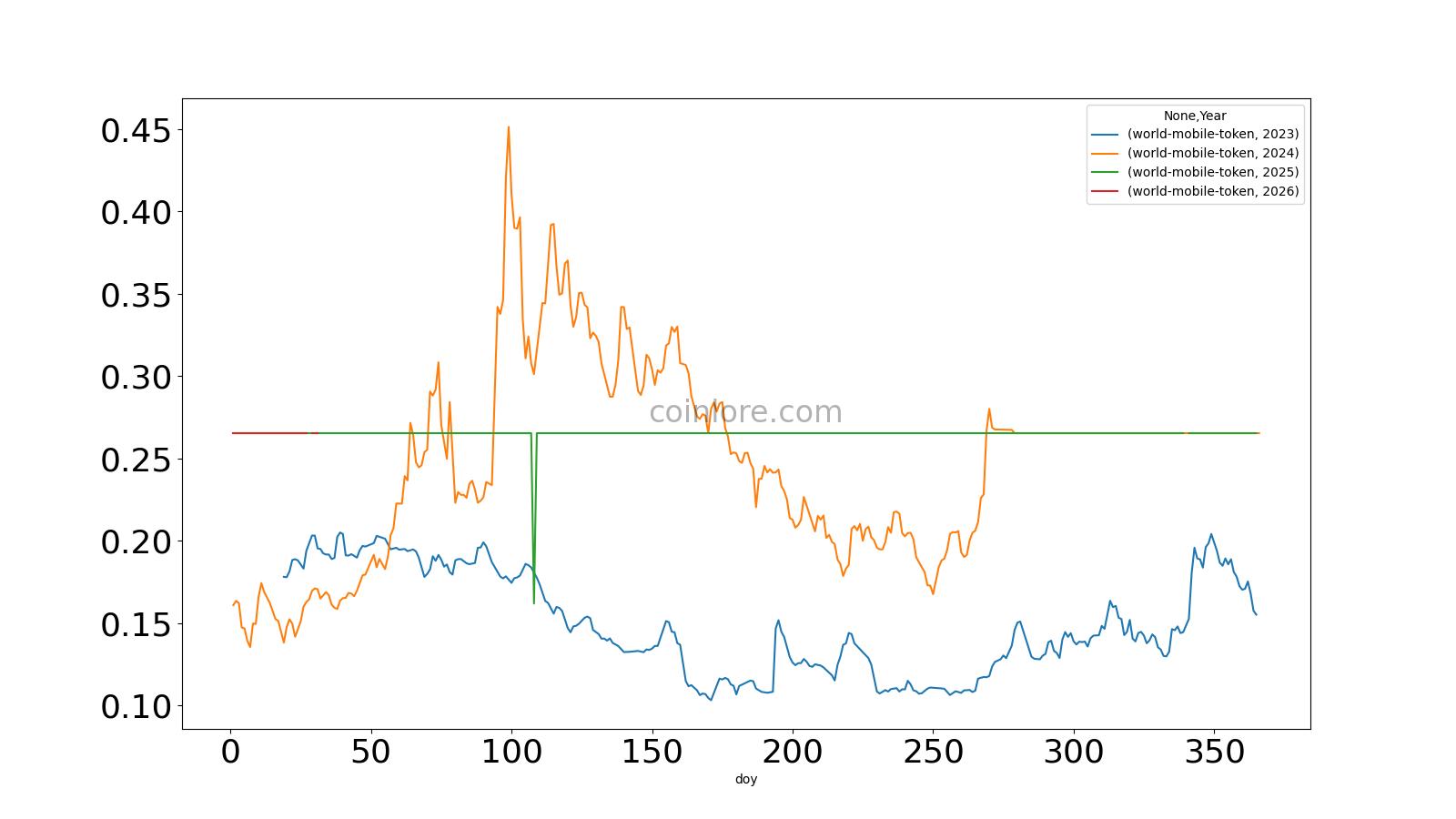 World Mobile Token курс год за годом