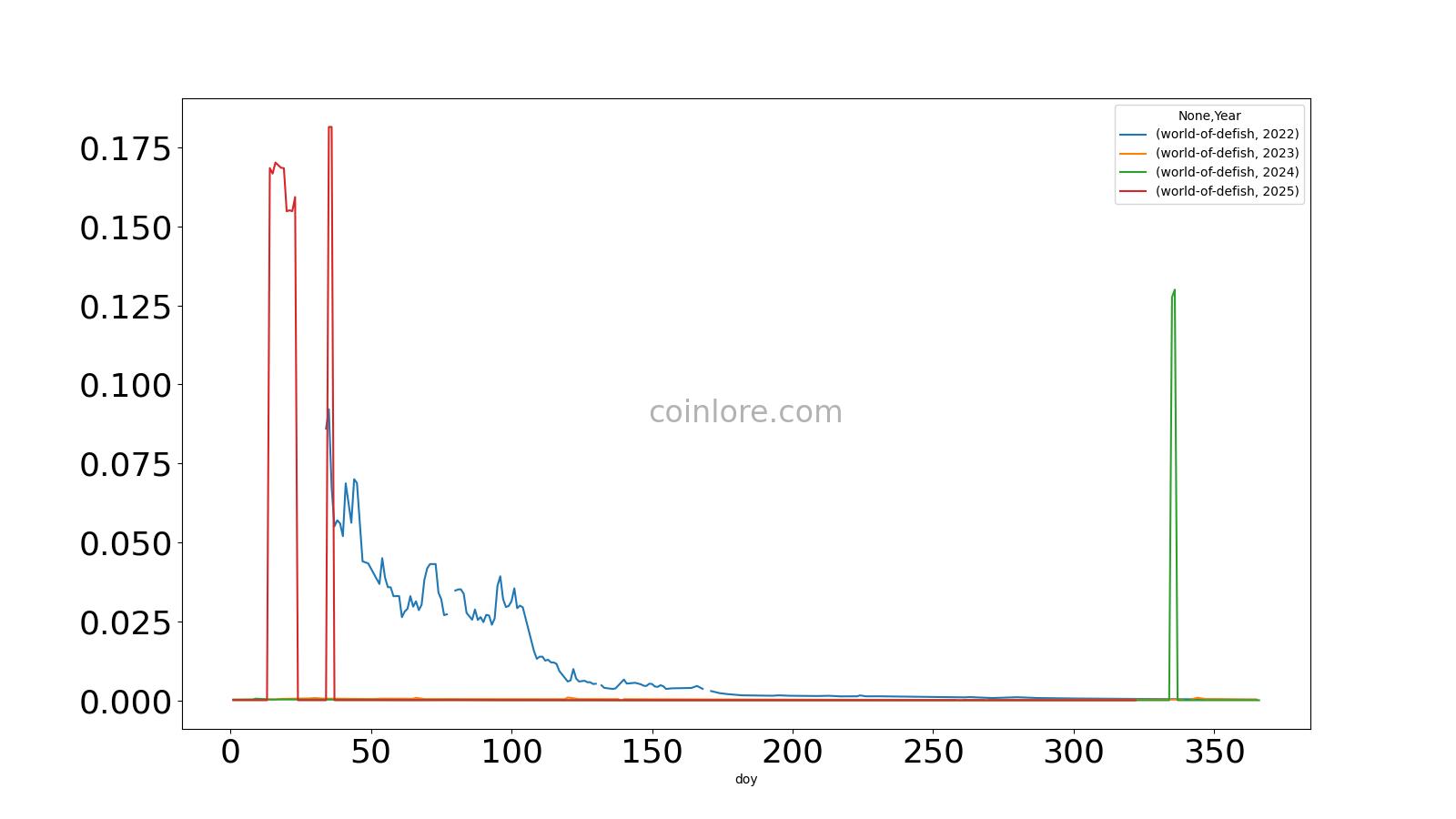 World of Defish Year over year price