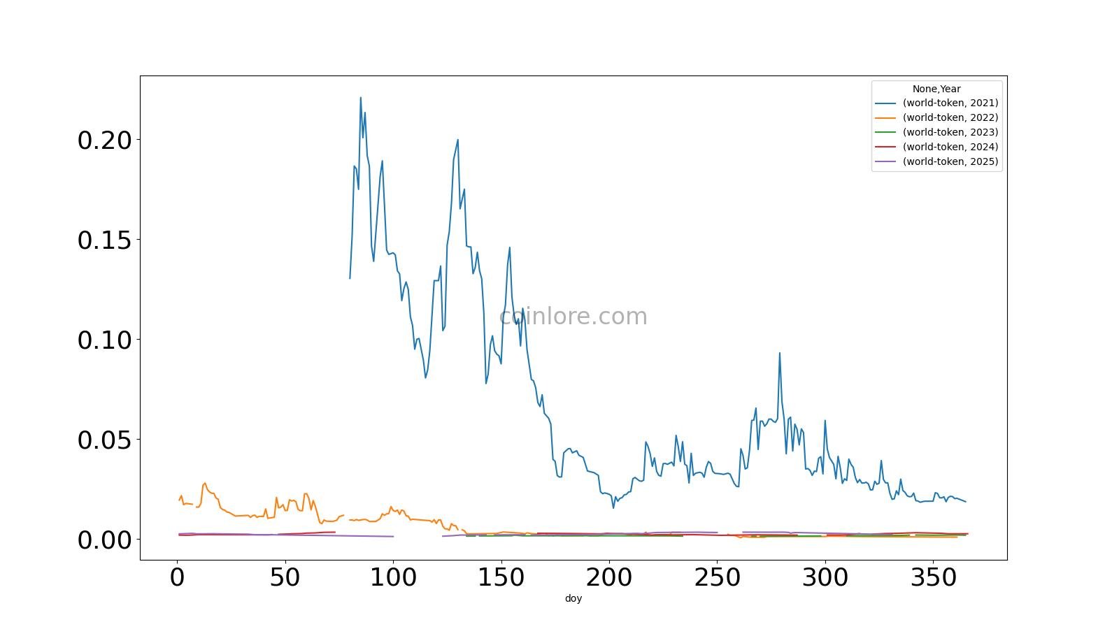 World Token Historical year over year chart