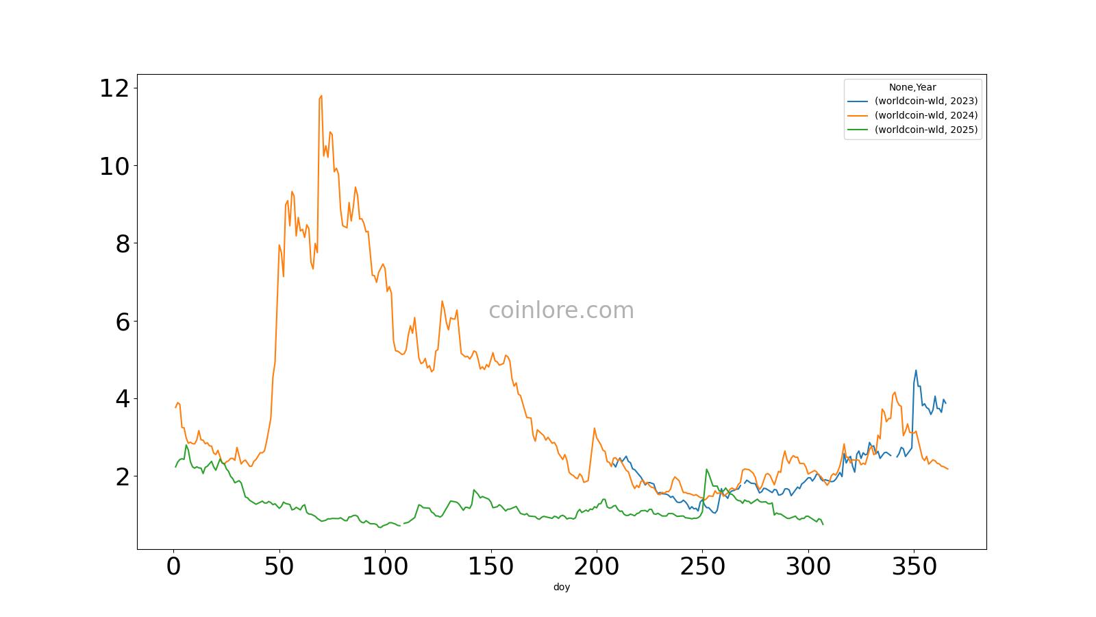 Precio año a año de Worldcoin