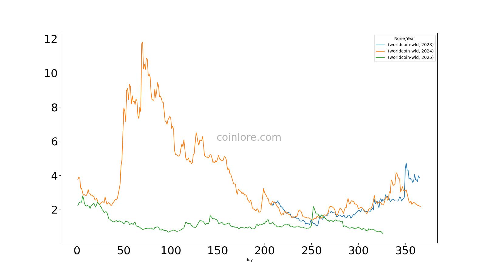 Precio año a año de Worldcoin
