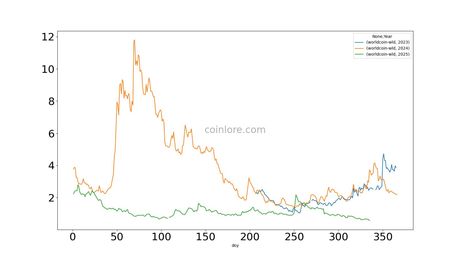 Worldcoin Historical year over year chart