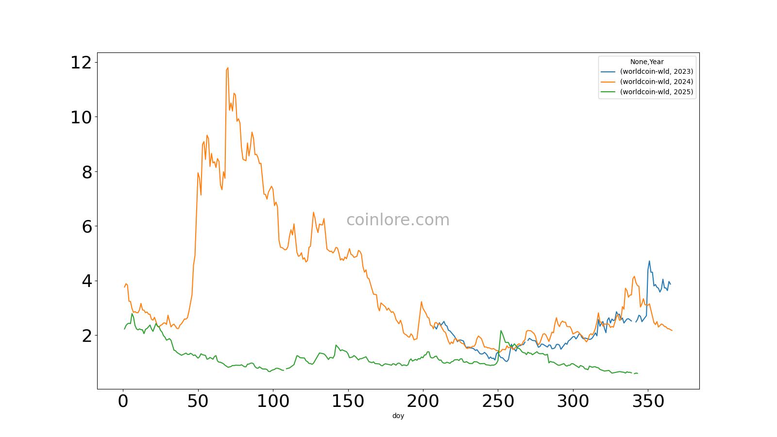 Worldcoin Historical year over year chart