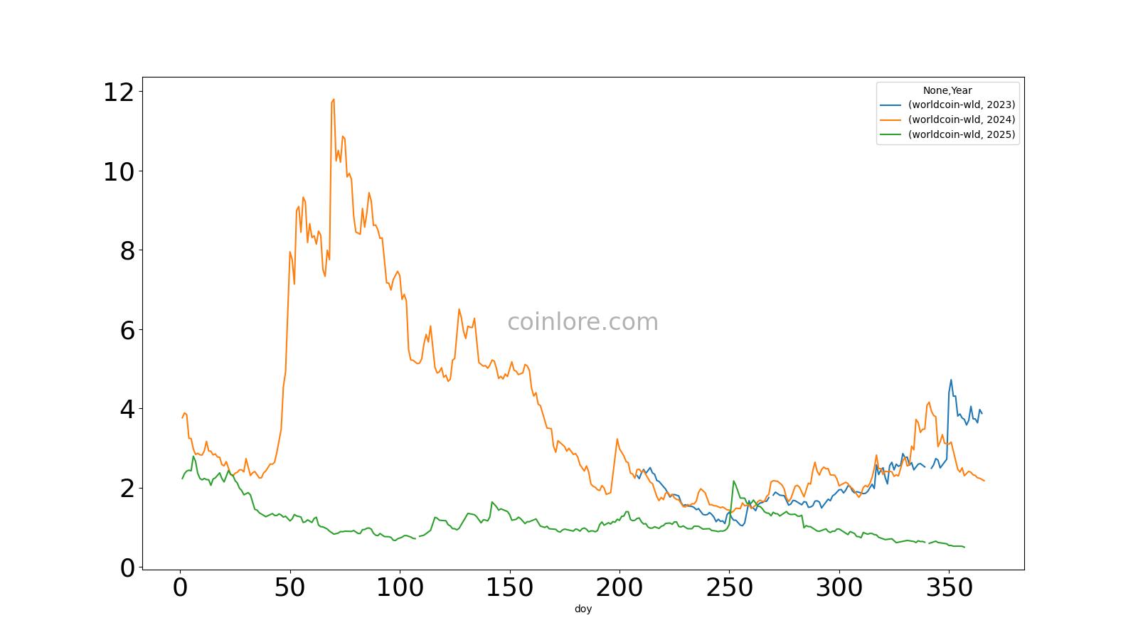 Precio año a año de Worldcoin
