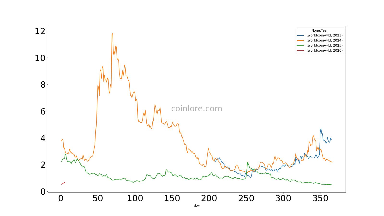 Precio año a año de Worldcoin