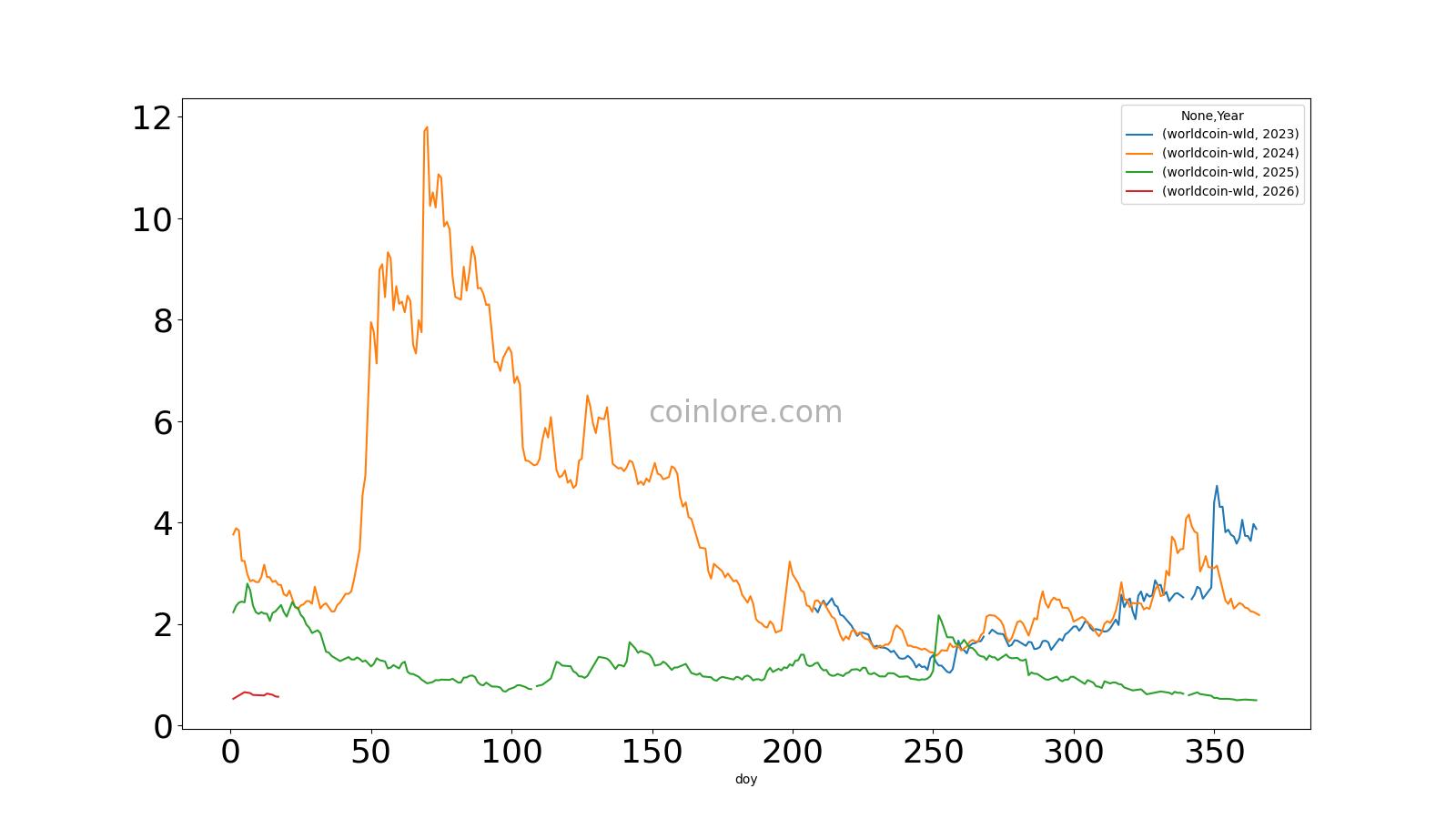 Precio año a año de Worldcoin