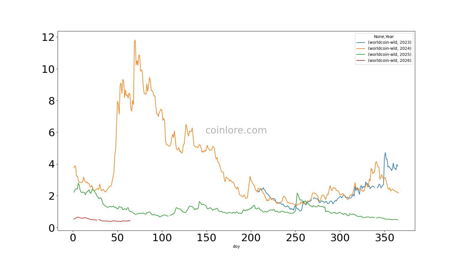 Precio año a año de Worldcoin