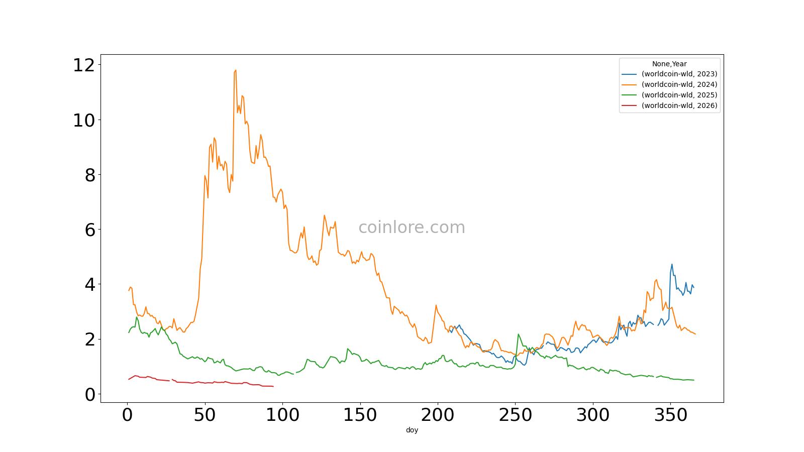 Precio año a año de Worldcoin