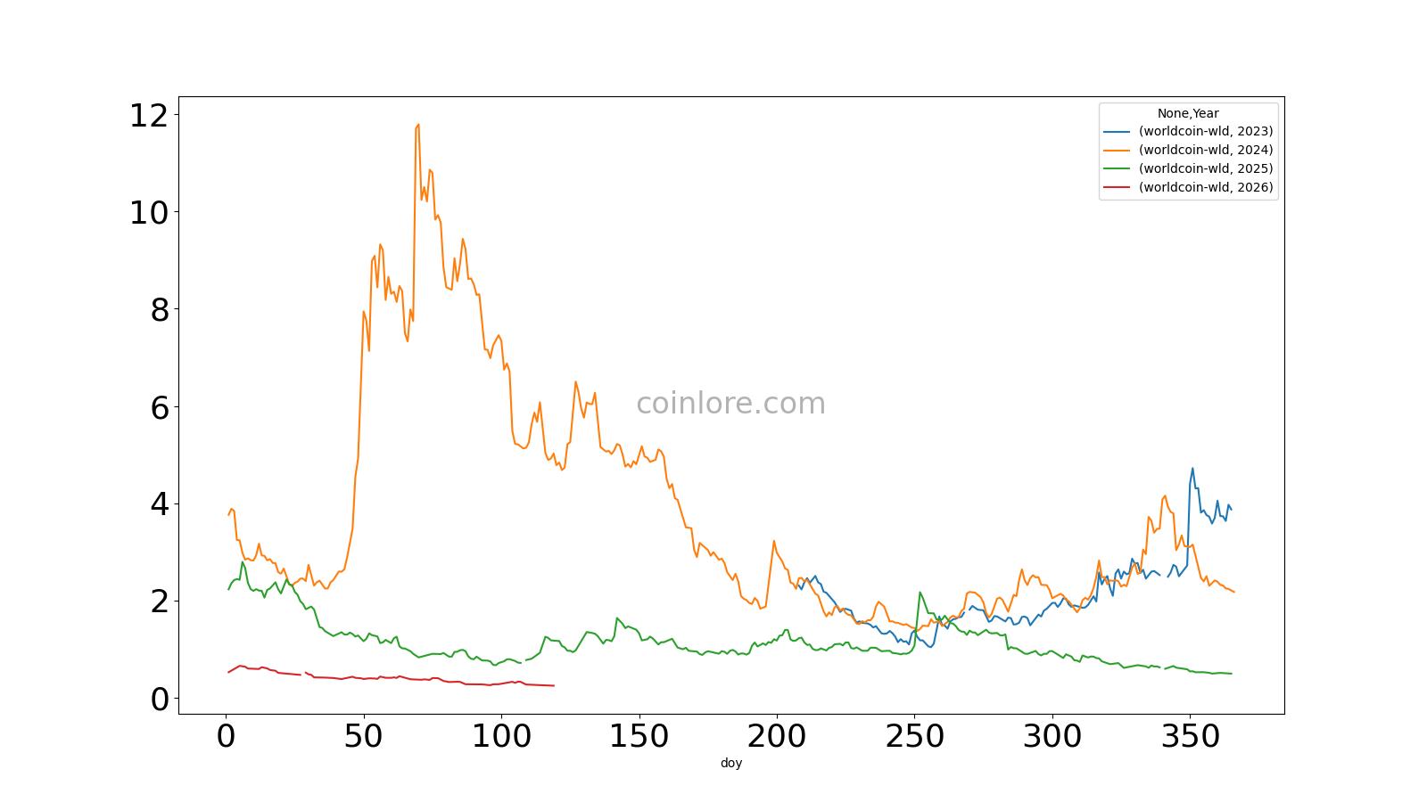 Worldcoin курс год за годом