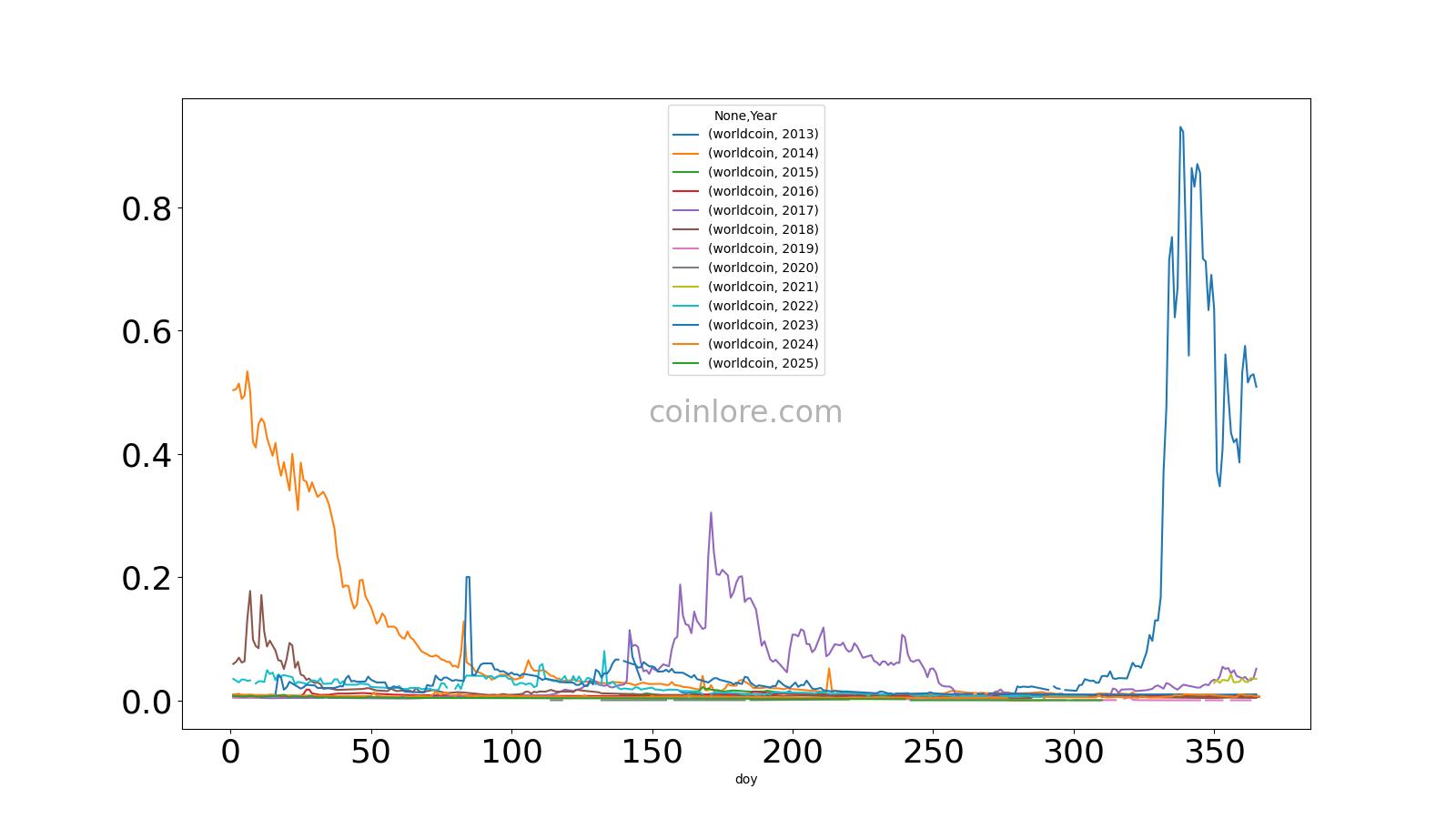 WorldCoin Year over year price
